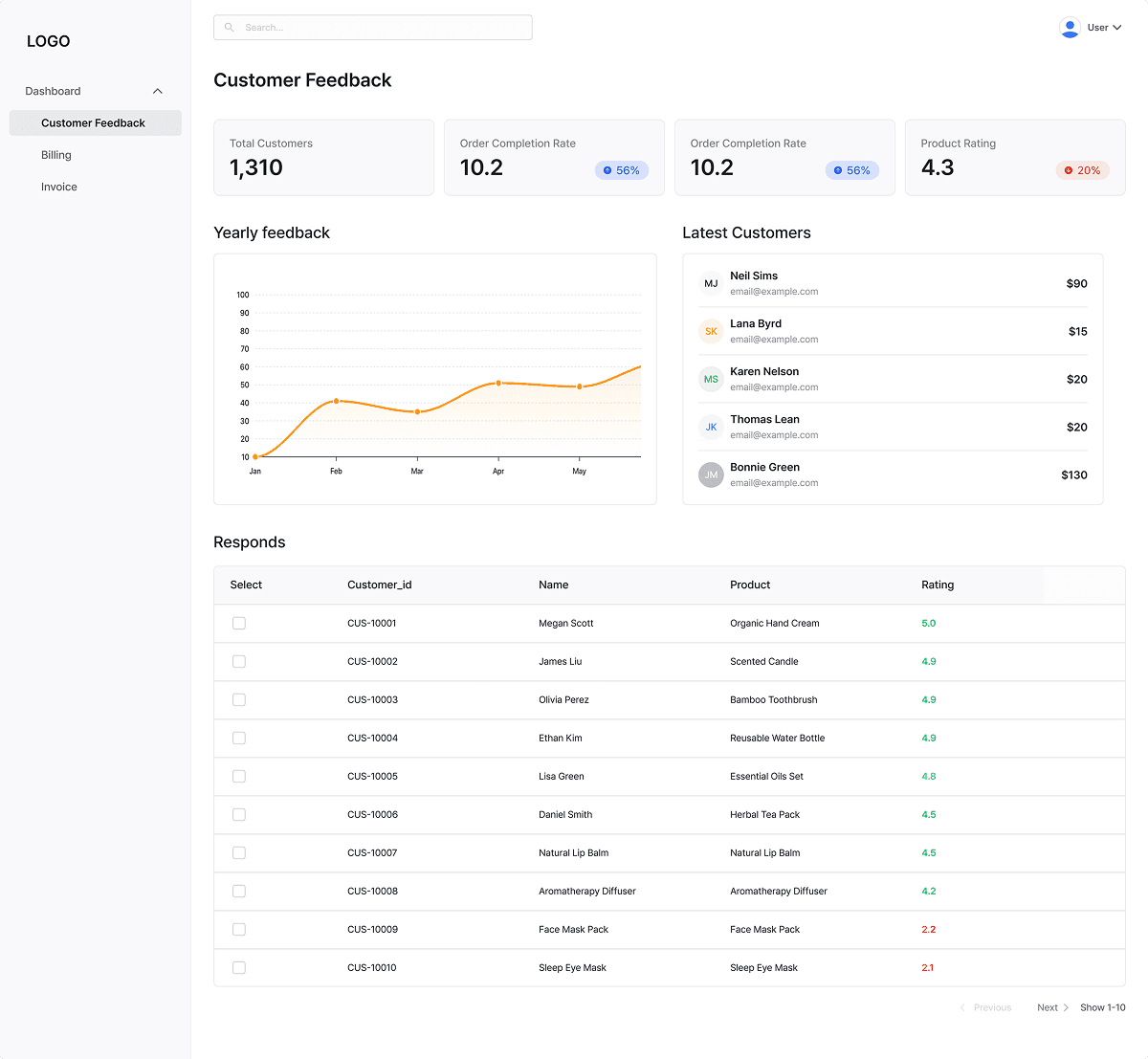 Customer's Feedback dashboard Template | Nadoo 템플릿 상세